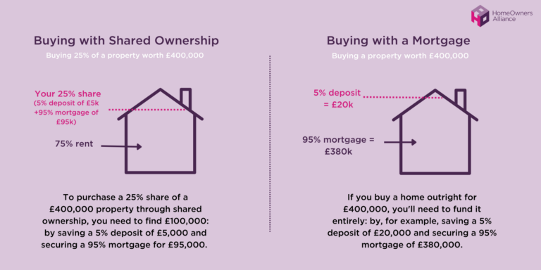 What Is Shared Ownership? Is It Worth It?