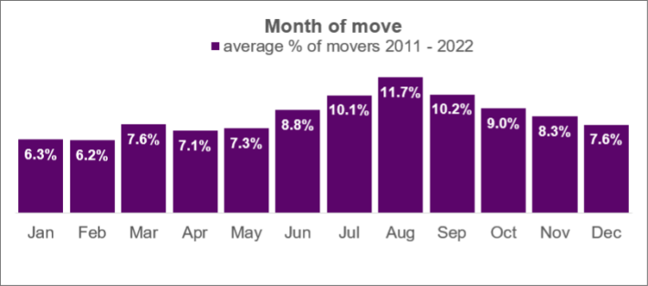 Best Days To Move House In The UK - HomeOwners Alliance