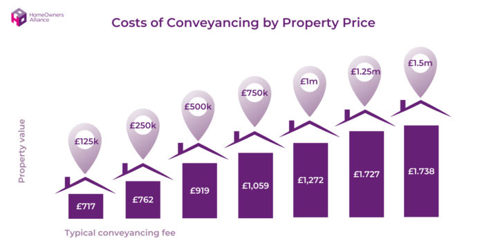 Solicitors Fees When Buying A House - HomeOwners Alliance