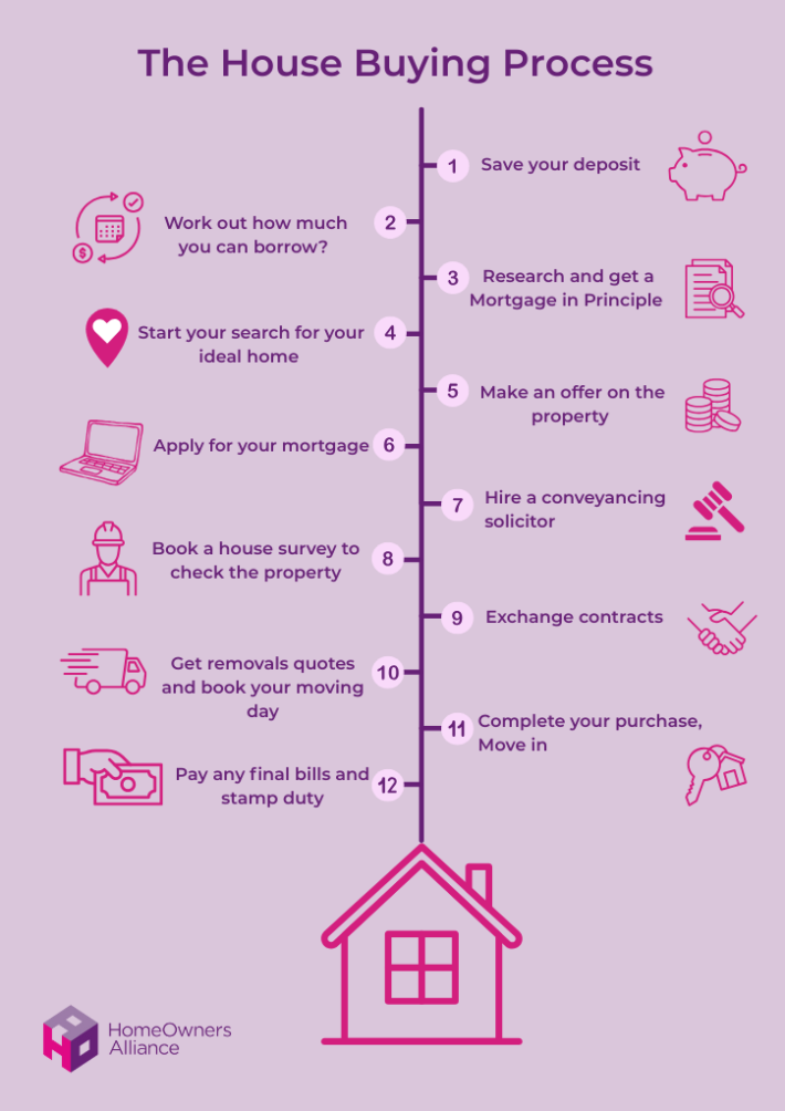 Buying A House: The Step-by-step Process - HomeOwners Alliance